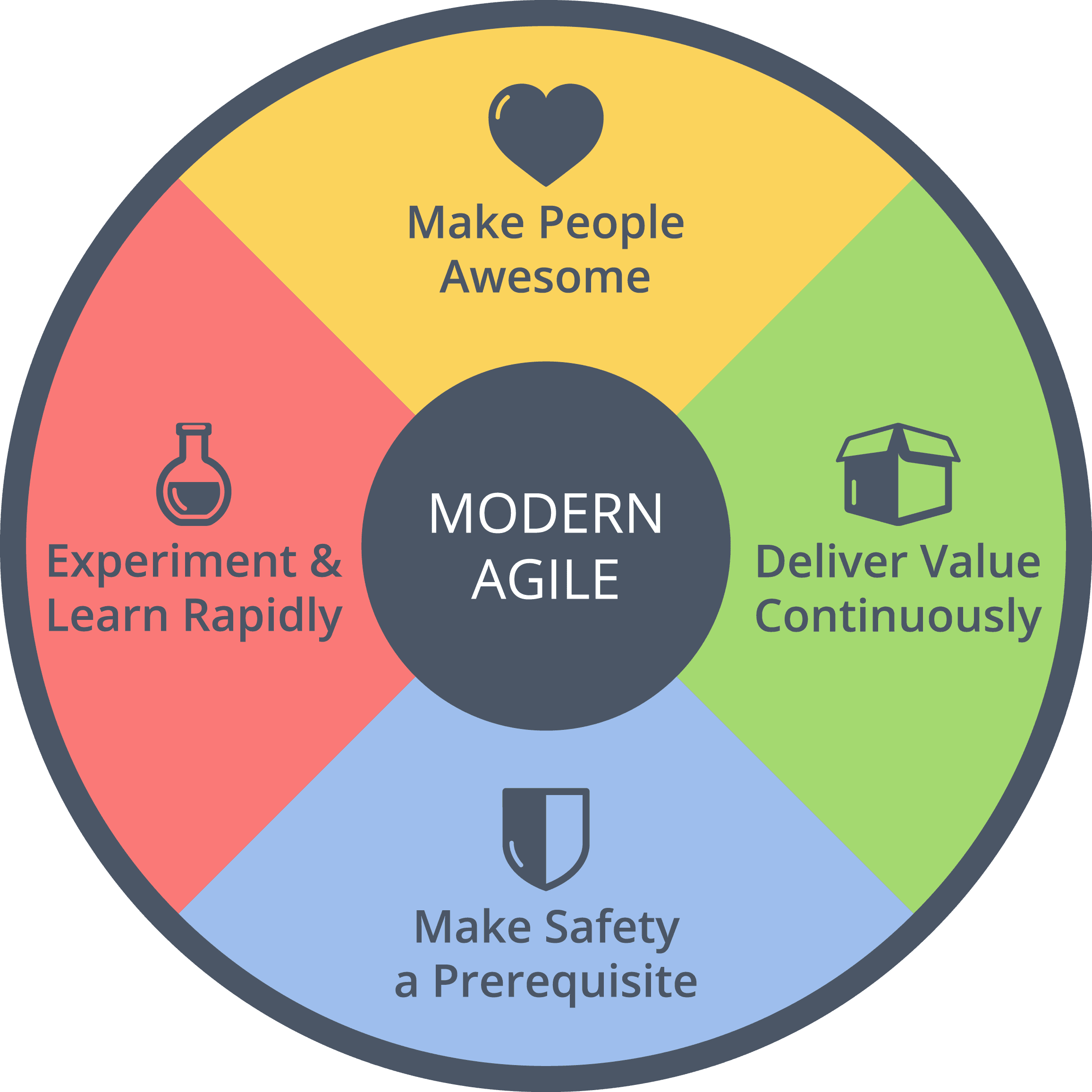 Agile 2016 Keynote: Modern Agile - InfoQ