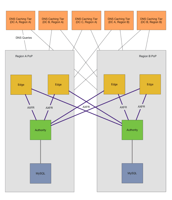 How GitHub Revamped its DNS Infrastructure - InfoQ