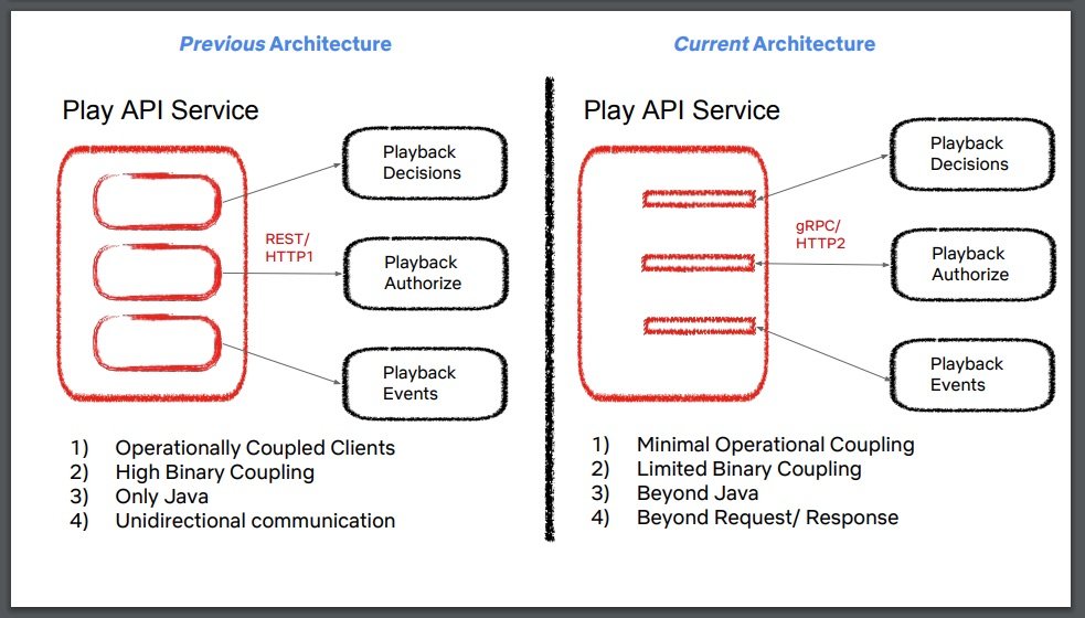 Netflix Play API: Construindo uma arquitetura evolucionária - InfoQ