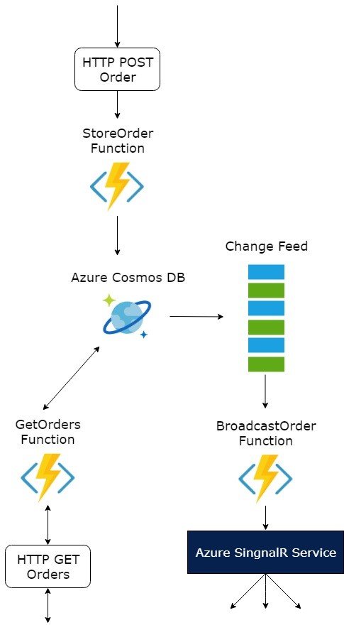 Microsoft Announces General Availability of SignalR Service Bindings in ...