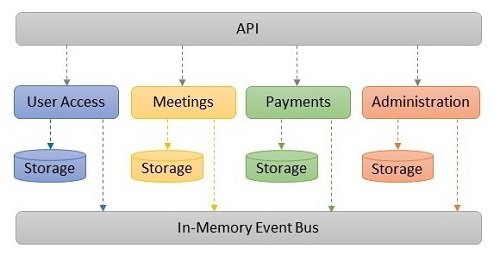 Design and Implementation of a DDD-Based Modular Monolith - InfoQ