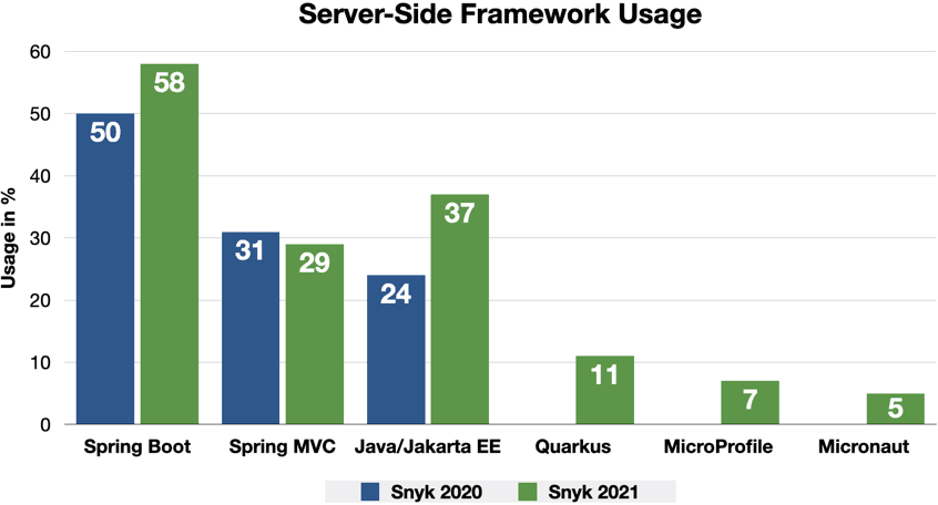 Snyk JVM Ecosystem Report 2021 Finds Increased Usage of Java 11 in ...