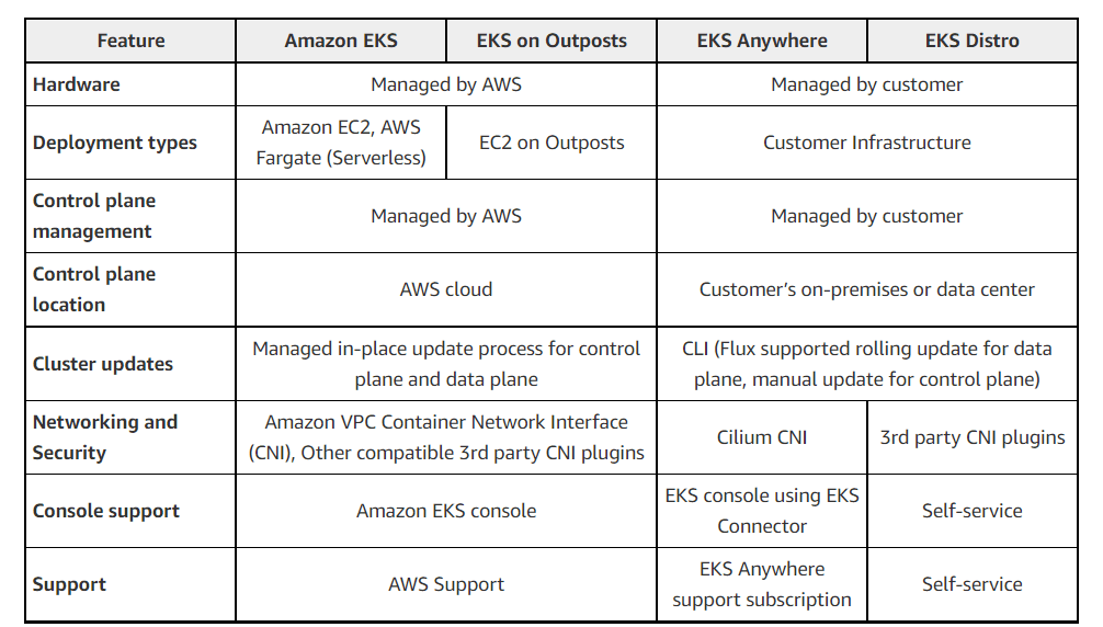AWS Releases Amazon EKS Anywhere into General Availability - InfoQ