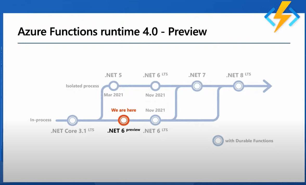 MicrosoftがAzure Functions 4.0を発表、.NET 6をプレビューでサポート - InfoQ