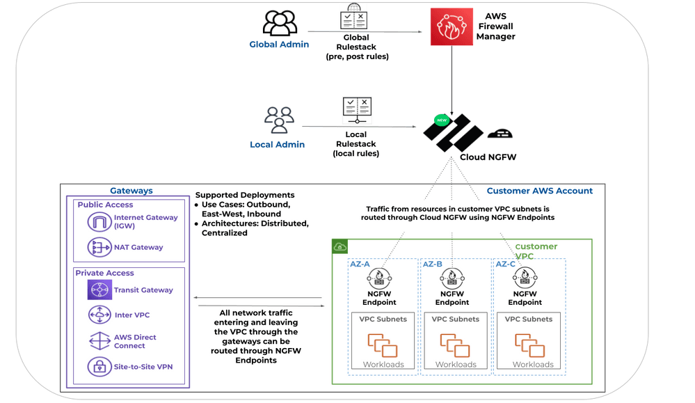AWS Firewall Manager Supports Palo Alto Networks Cloud Next Generation ...