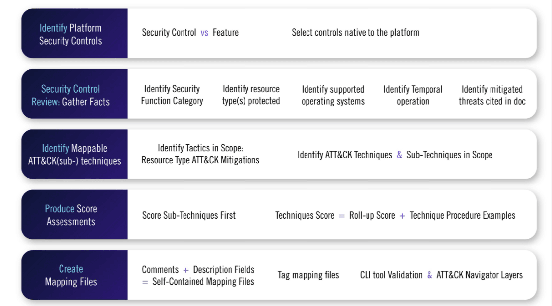 GCP Announces MITRE ATT&CK Mappings to Implement Security Controls - InfoQ