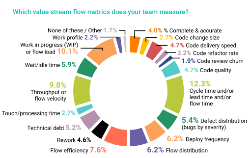 State of Value Stream Management Report Shows Platform Adoption ...