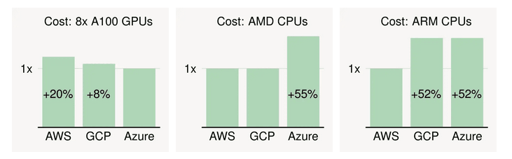 Open Source SkyPilot Targets Cloud Cost Optimization for ML and Data ...