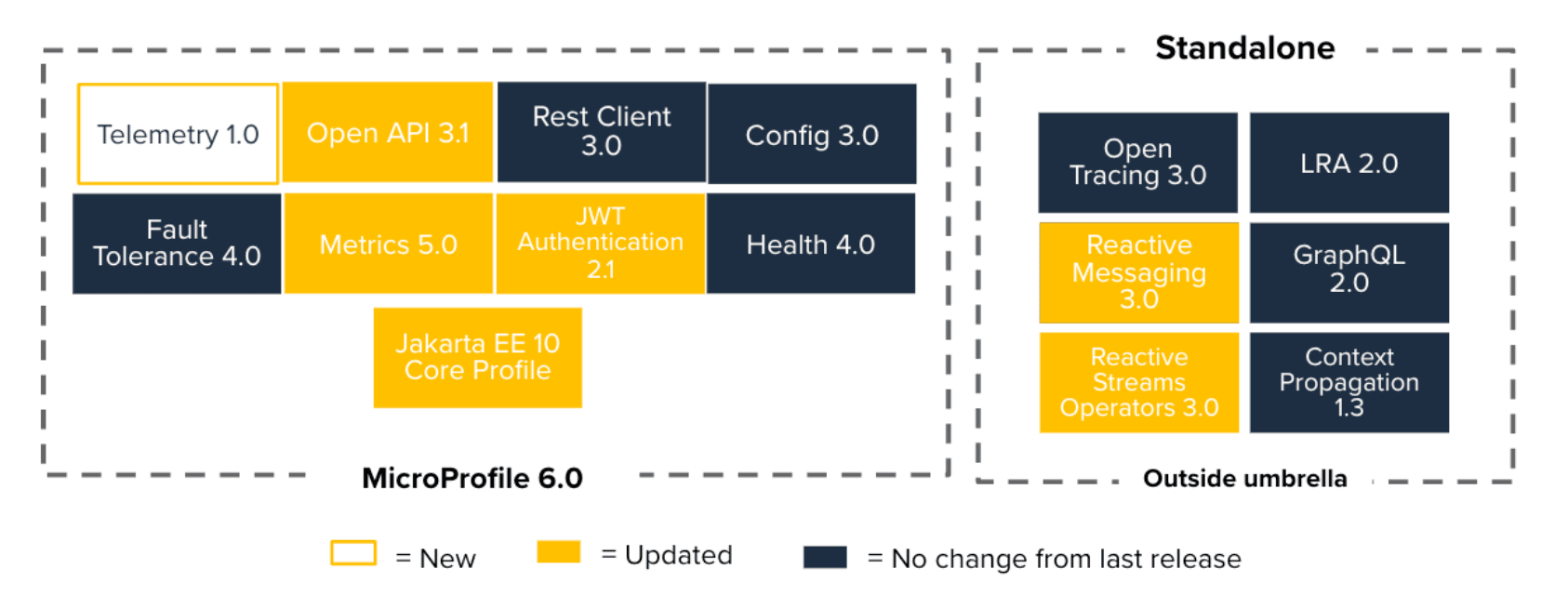 MicroProfile 6.0 Delivers Alignment with Jakarta EE 10 and a New ...