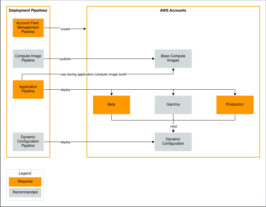 AWS Publishes Reference Architecture and Implementations for Deployment ...