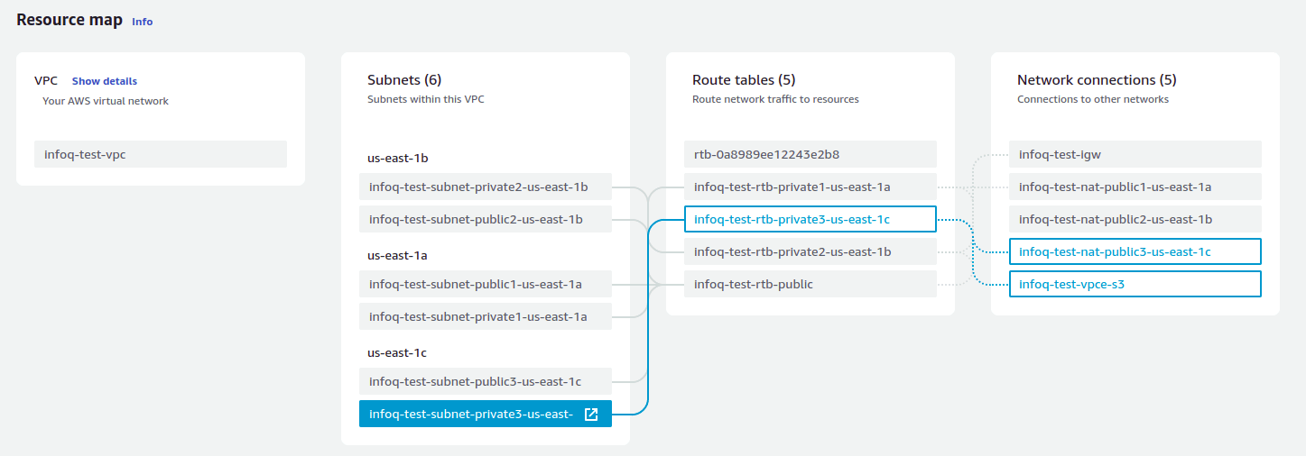 AWS Adds VPC Resource Map to Simplify Management of Virtual Networks ...
