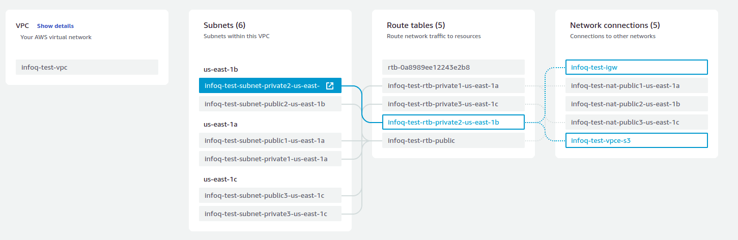 AWS Adds VPC Resource Map to Simplify Management of Virtual Networks ...