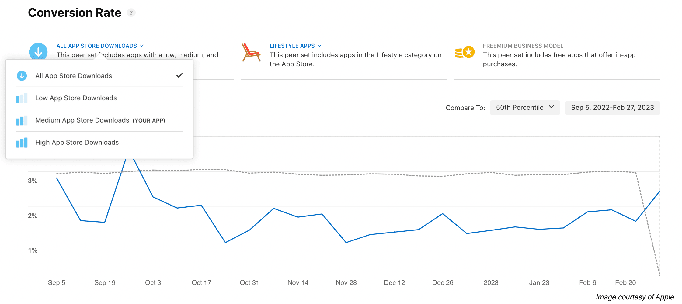 Apple Brings Comparative Group Analytics to App Store Connect - InfoQ