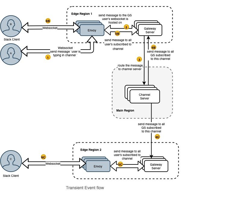 Real-Time Messaging Architecture at Slack - InfoQ