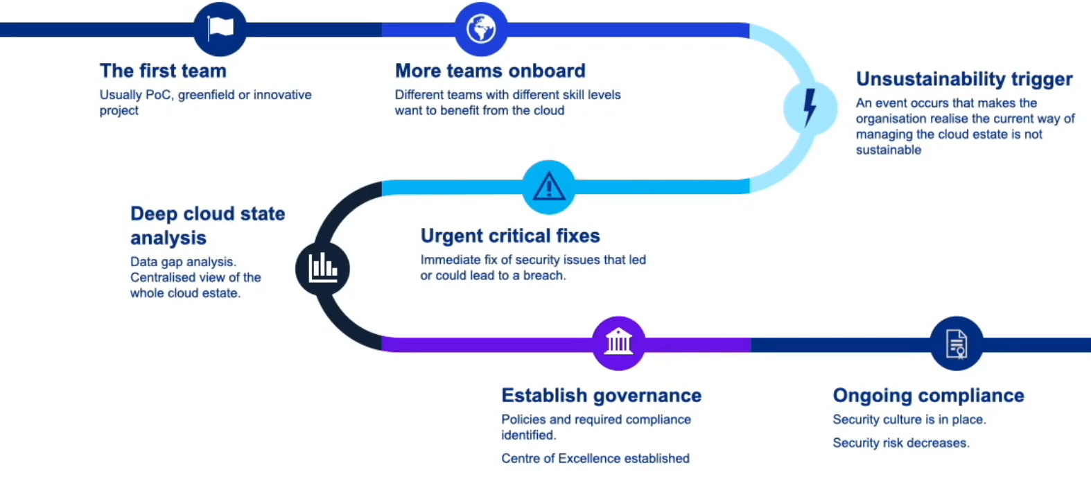 How to Build a Successful Cloud Capability on a Heavily Regulated ...