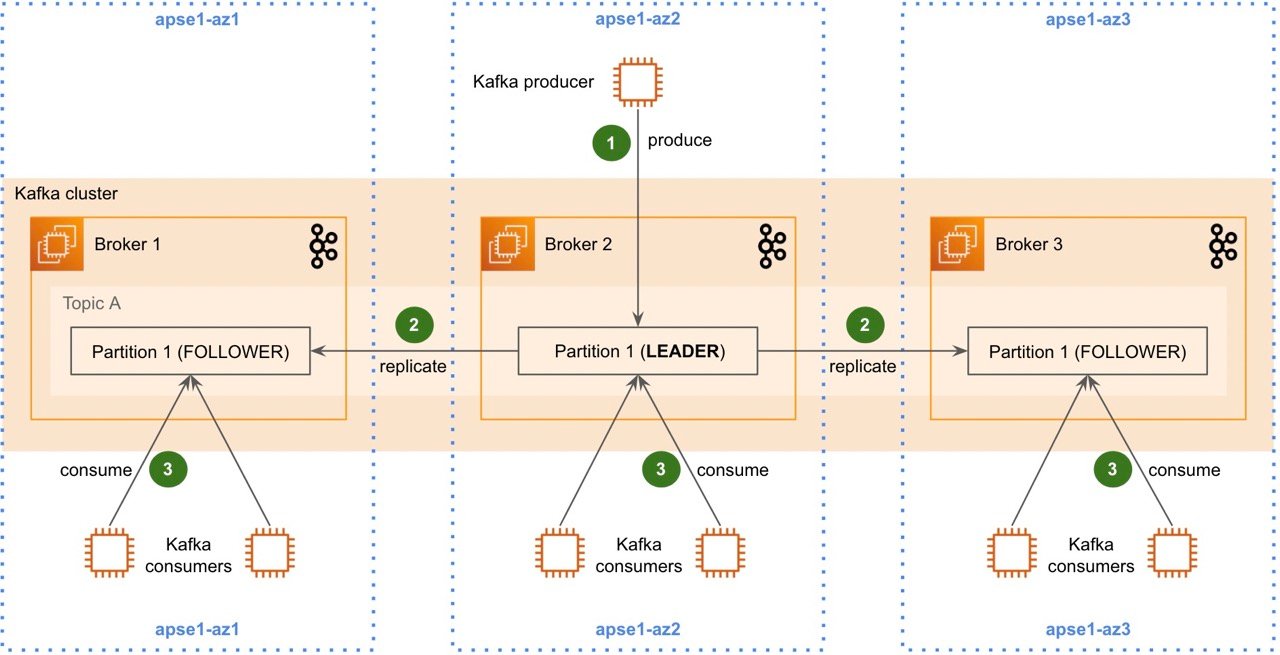 Grab Reduces Traffic Cost for Kafka Consumers on AWS to Zero - InfoQ