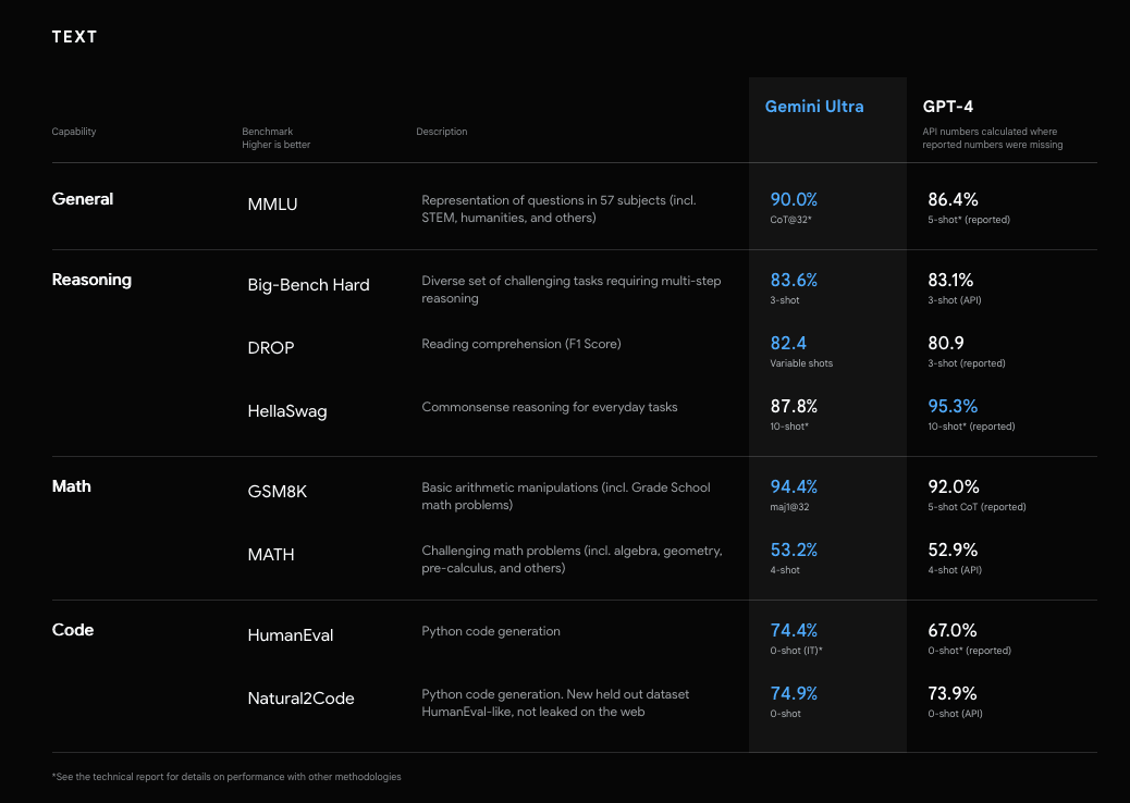 Google Launches New Multi-Modal Gemini AI Model - InfoQ