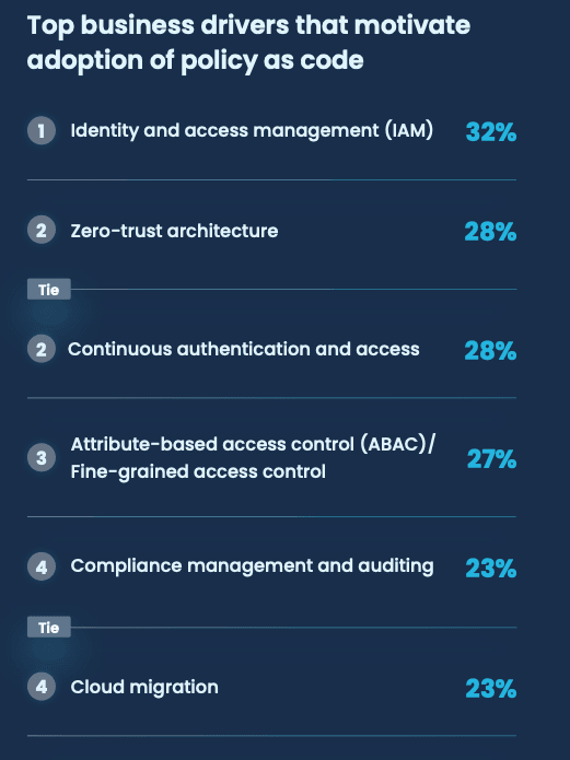 Styra's Policy as Code Report: Identity and Access Management Drives ...