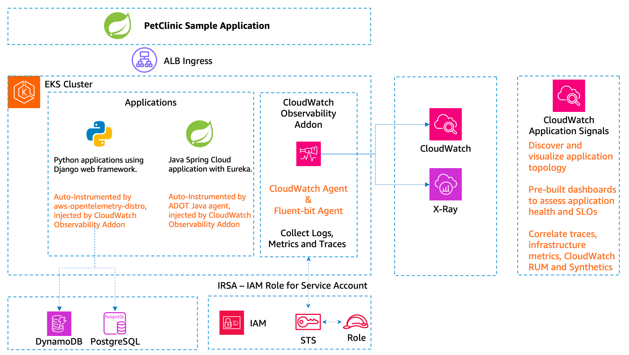 Aws Adds Auto Instrumentation Of Python Applications To Cloudwatch Application Signals Infoq 1363