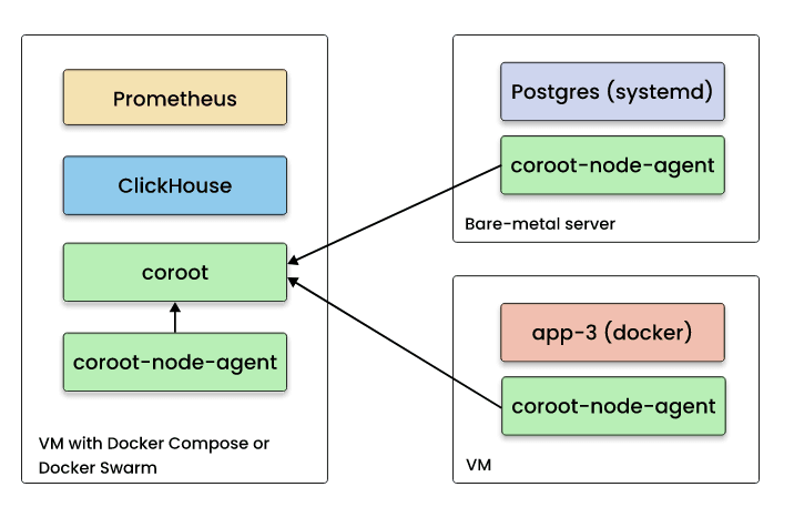 Open-Source APM and Observability Tool Coroot Now GA - InfoQ