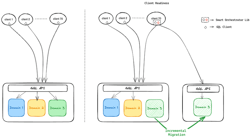 Agoda’s Unconventional Client-First Transition from a GraphQL Monolith to Microservices - InfoQ