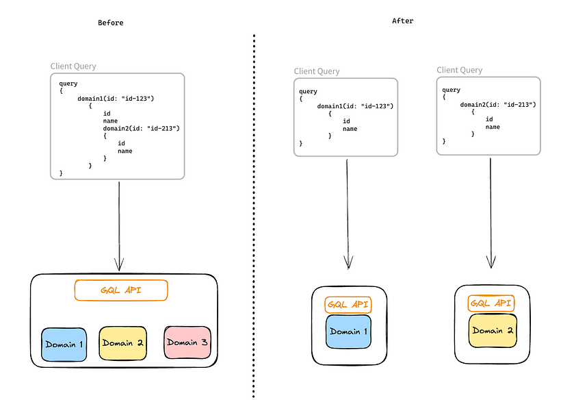 Agoda’s Unconventional Client-First Transition from a GraphQL Monolith to Microservices - InfoQ
