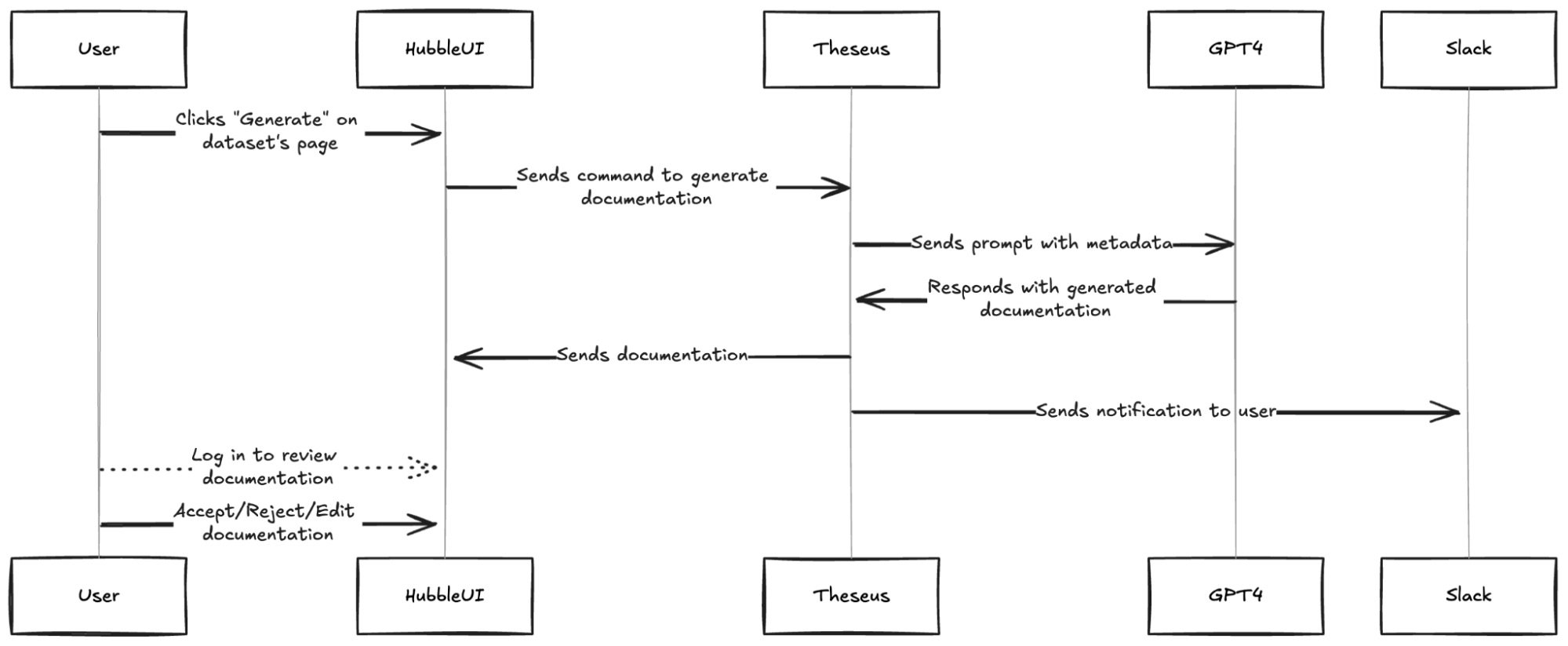 Grab Employs LLMs for Conversational Data Discovery with GPT-4, Glean and Slack - InfoQ