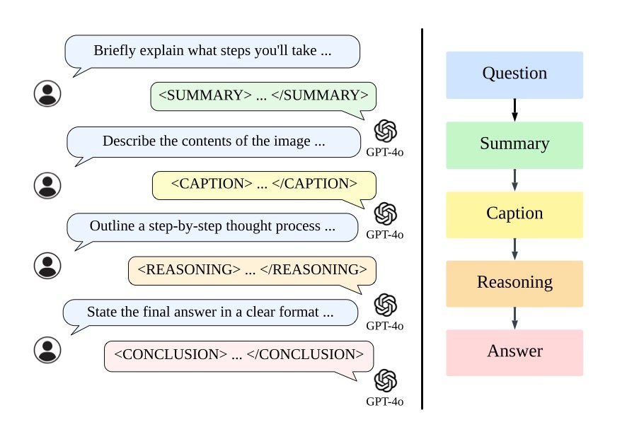 LLaVA-CoT Shows How to Achieve Structured, Autonomous Reasoning in ...