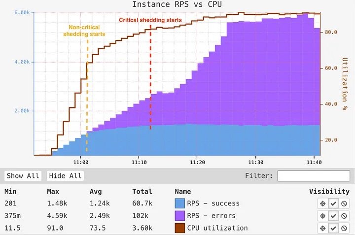 Netflix Rolls Out Service-Level Prioritized Load Shedding to Improve Resiliency - InfoQ