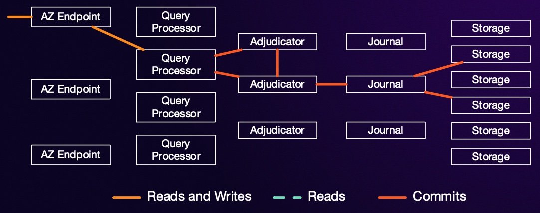 Amazon Aurora Dsql Distributed Sql Database With Active Active High Availability Infoq