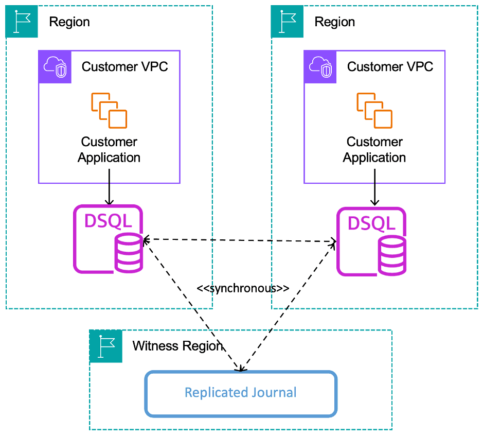 Amazon Aurora Dsql Distributed Sql Database With Active Active High Availability Infoq