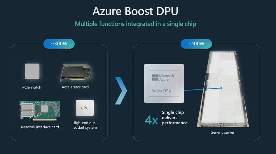 Azure Boost DPU: Microsoft's New Silicon Solution for Enhanced Cloud ...