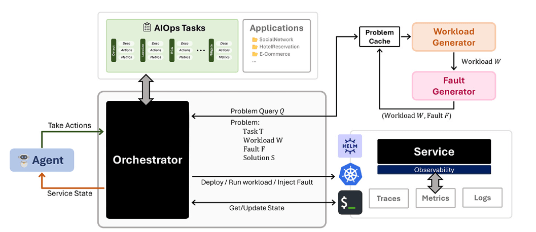 Microsoft Research Introduces AIOpsLab: a Framework for AI-Driven Cloud ...