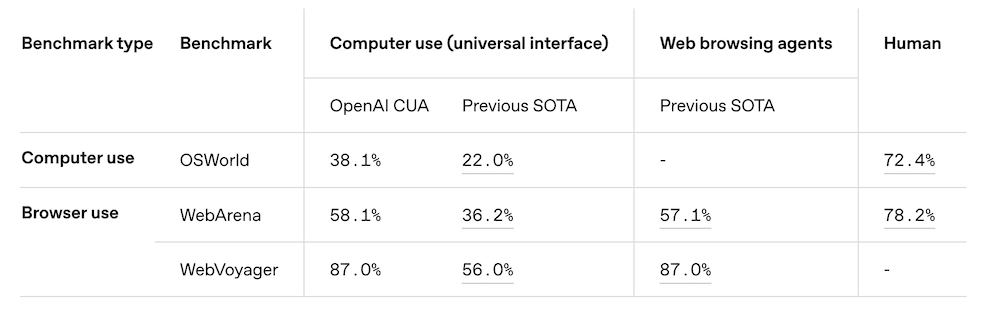 OpenAI Releases Operator, an AI Agent for Web-Based Tasks - InfoQ