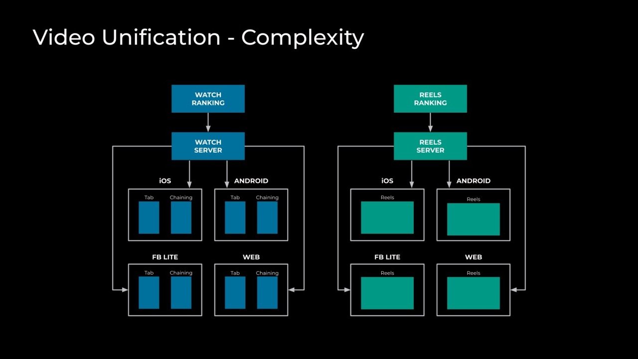 Meta Unifies Facebook’s Video Delivery System across Mobile and Web ...