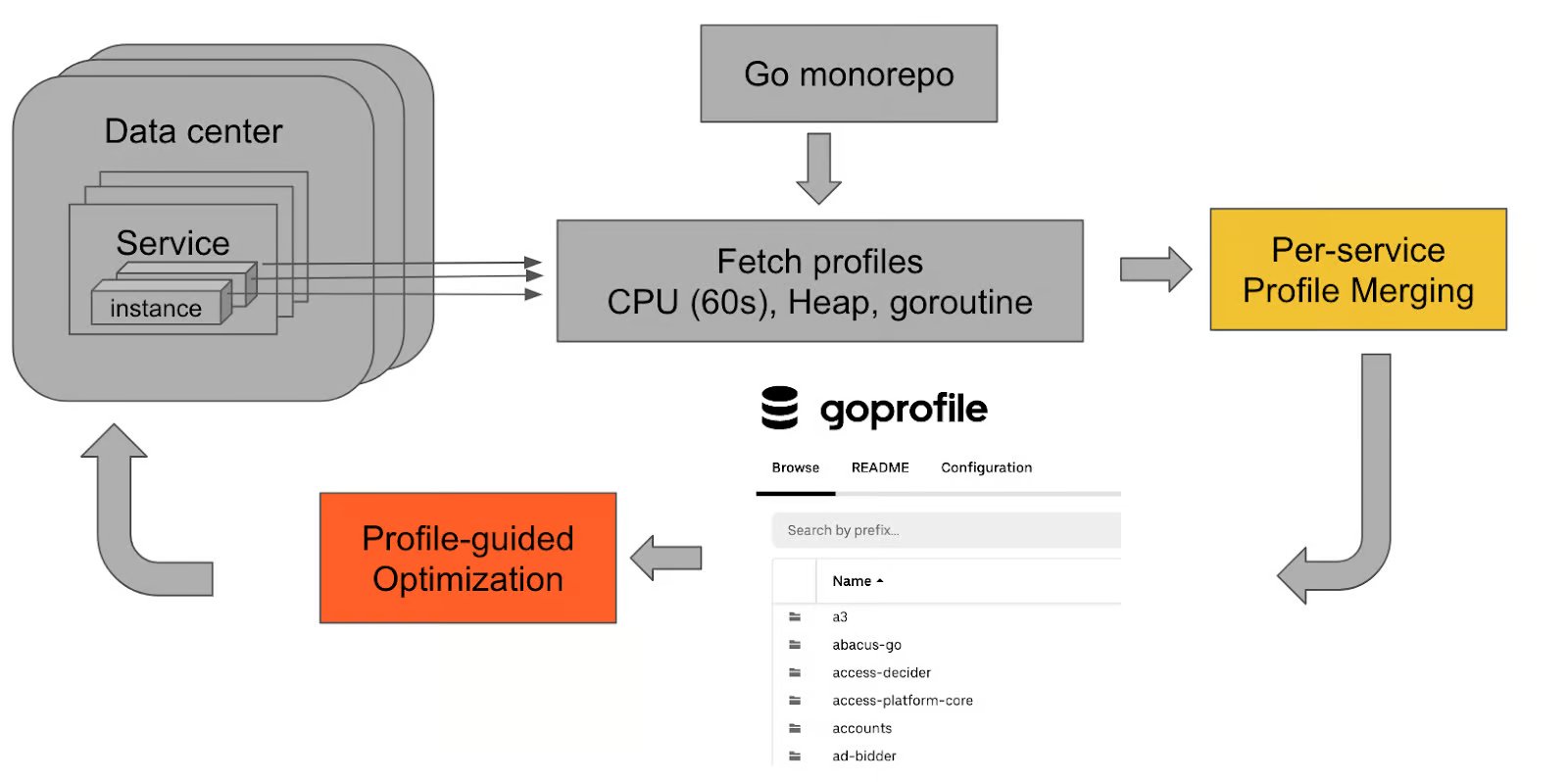 Uber Boosted Performance with Go's Profile-Guided Optimization - InfoQ