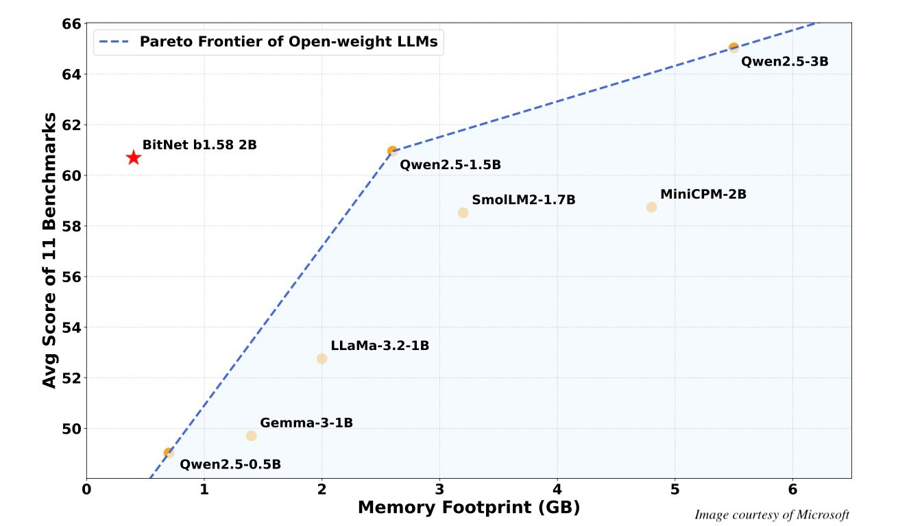 Microsoft Native 1-Bit LLM Could Bring Efficient genAI to Everyday CPUs ...