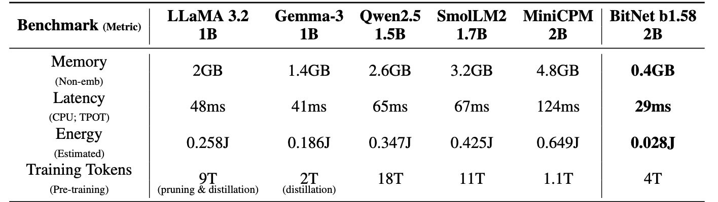 Microsoft Native 1-Bit LLM Could Bring Efficient genAI to Everyday CPUs - InfoQ