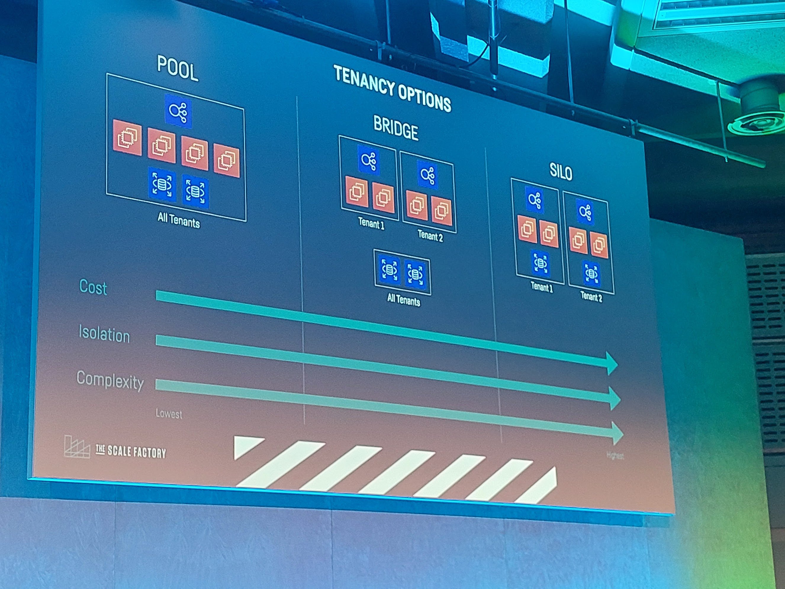QCon London: Mistakes People Make Building SaaS Software - InfoQ