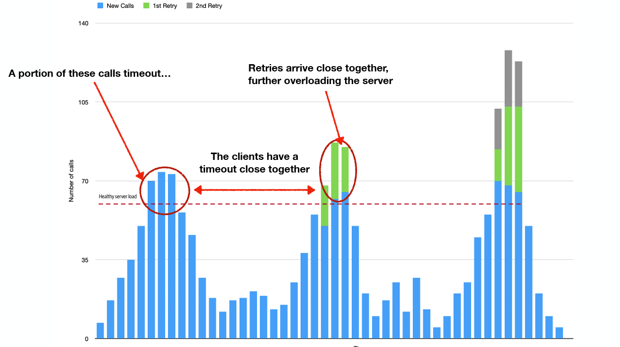 Lessons on How to Get Timeouts, Retries and Idempotency Right from Sam Newman at QCon London - InfoQ