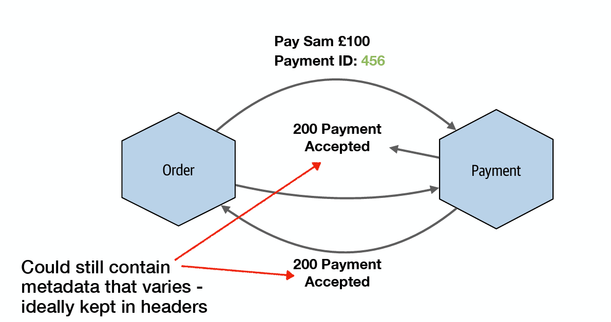 Lessons on How to Get Timeouts, Retries and Idempotency Right from Sam Newman at QCon London - InfoQ