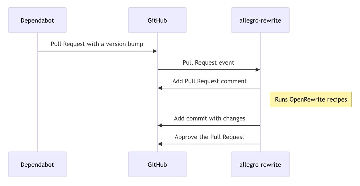 How Allegro Does Automated Code Migrations for over 2000 Microservices ...
