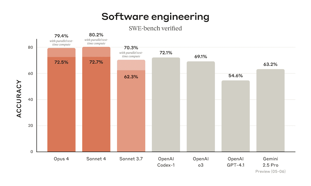 Anthropic Introduces Claude 4 Family and Claude Code - InfoQ