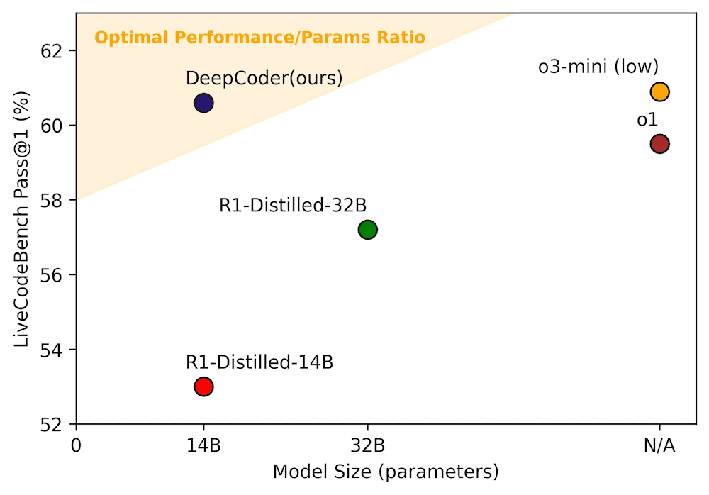 Agentica Projects Open Source Deepcoder Model Outperforms Openais O1 On Coding Benchmarks Infoq