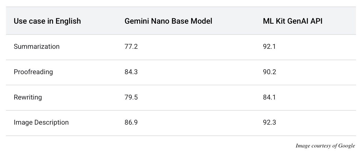 Google Brings Gemini Nano to ML Kit with New On-Device GenAI APIs - InfoQ