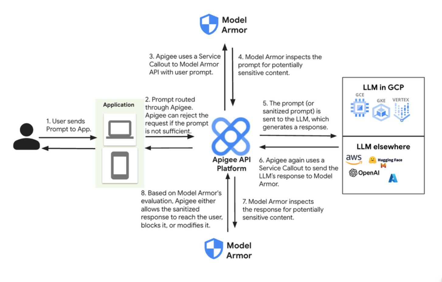Google Apigee Adds Built-in LLM Governance with Model Armor - InfoQ