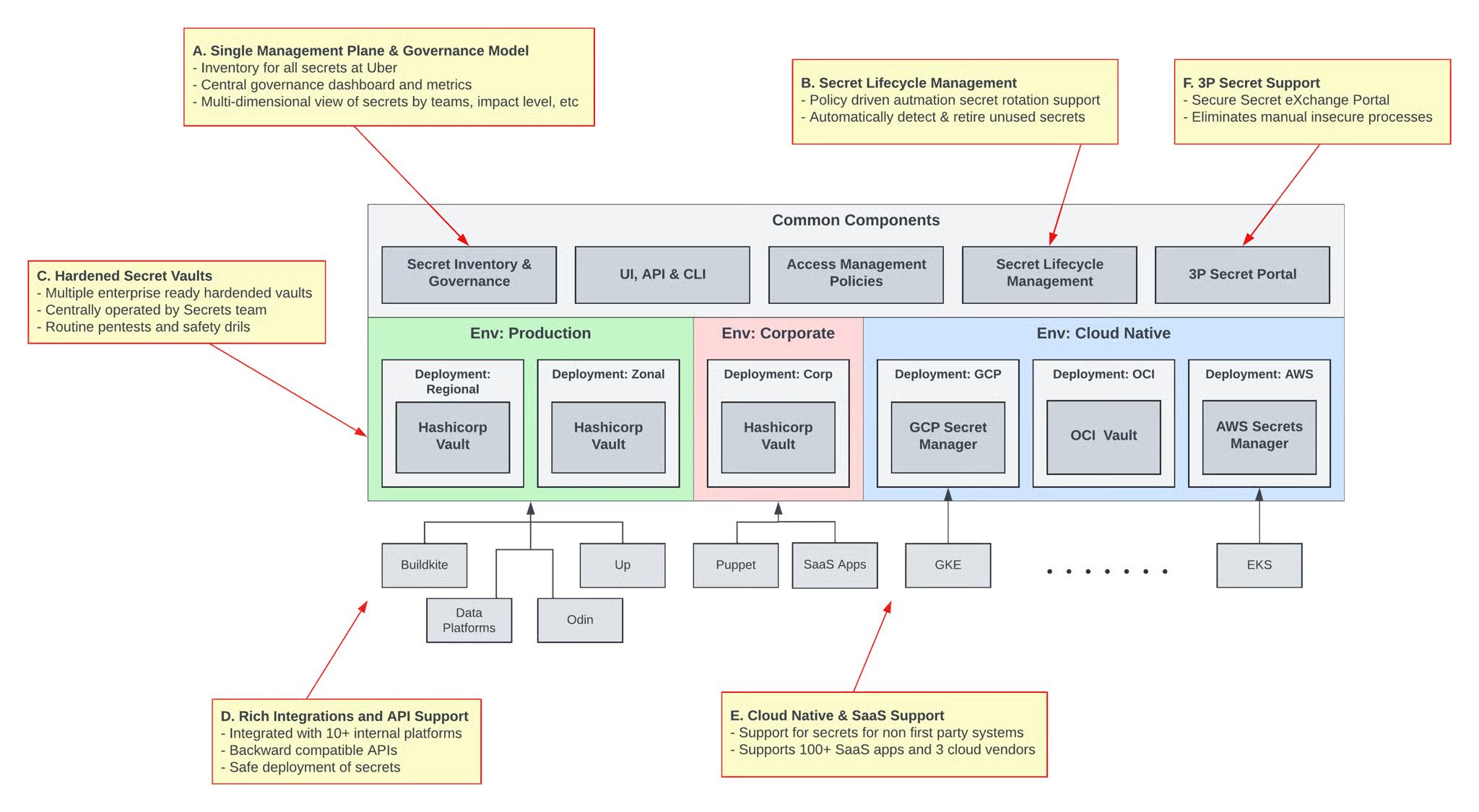 Uber Unveils Multi-Cloud Secrets Management Platform to Secure 150,000 ...