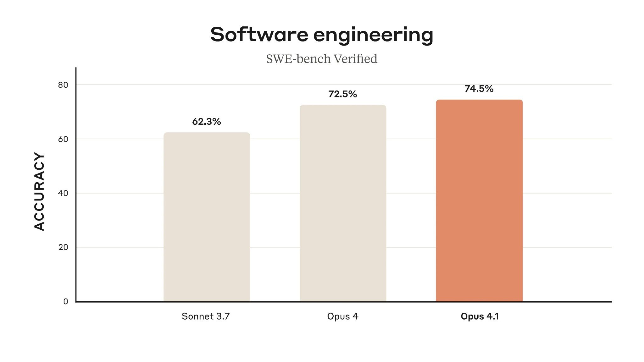 Anthropic’s Claude Opus 4.1 Improves Refactoring and Safety, Scores 74. ...