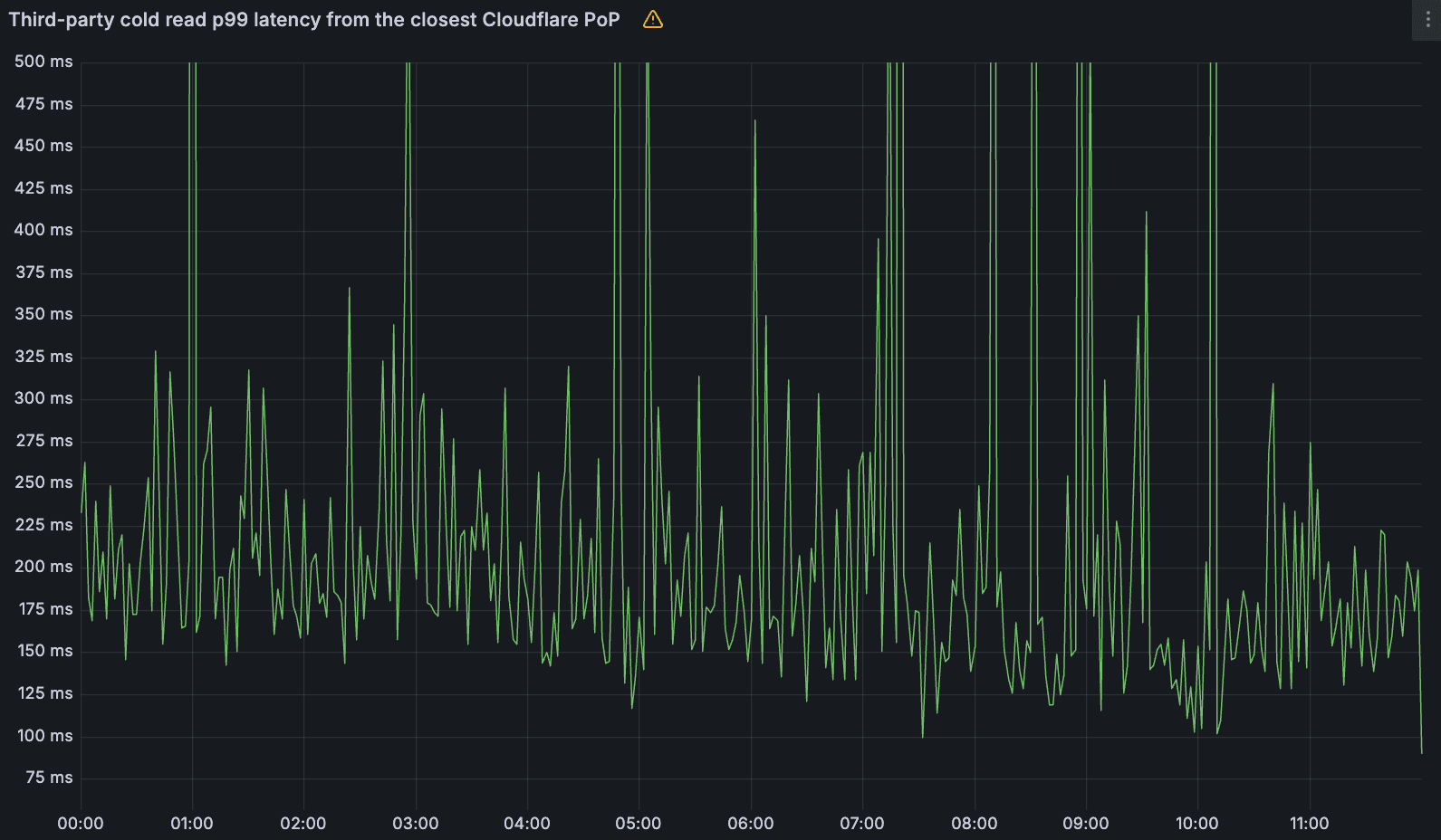 Cloudflare Rearchitects Workers KV Following GCP Outage, Achieves 40x Performance Gain - InfoQ