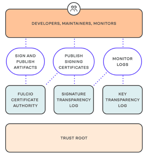 Docker Content Trust Retired as Alternatives Flourish - InfoQ